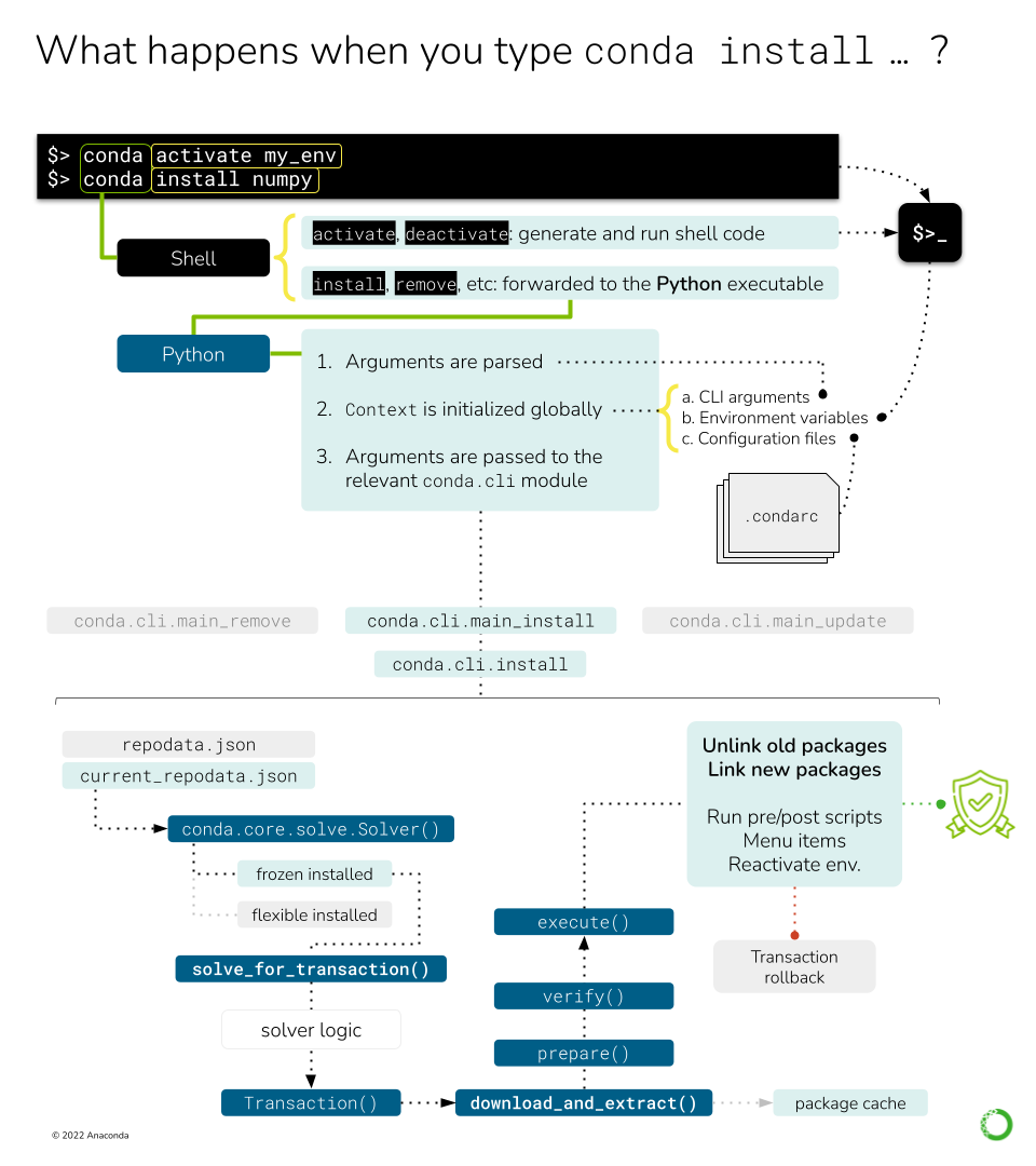Deep dive: conda install — conda 4.13.0 documentation